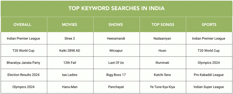 Internet Users In India: Statistics and Data (2025)