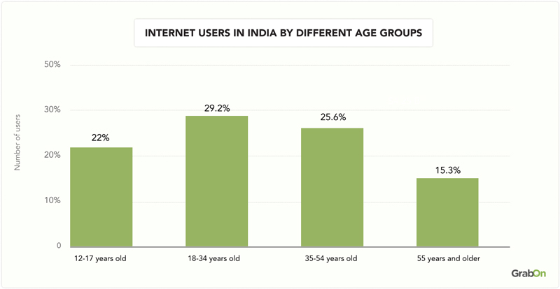 Internet Users In India: Statistics and Data (2025)