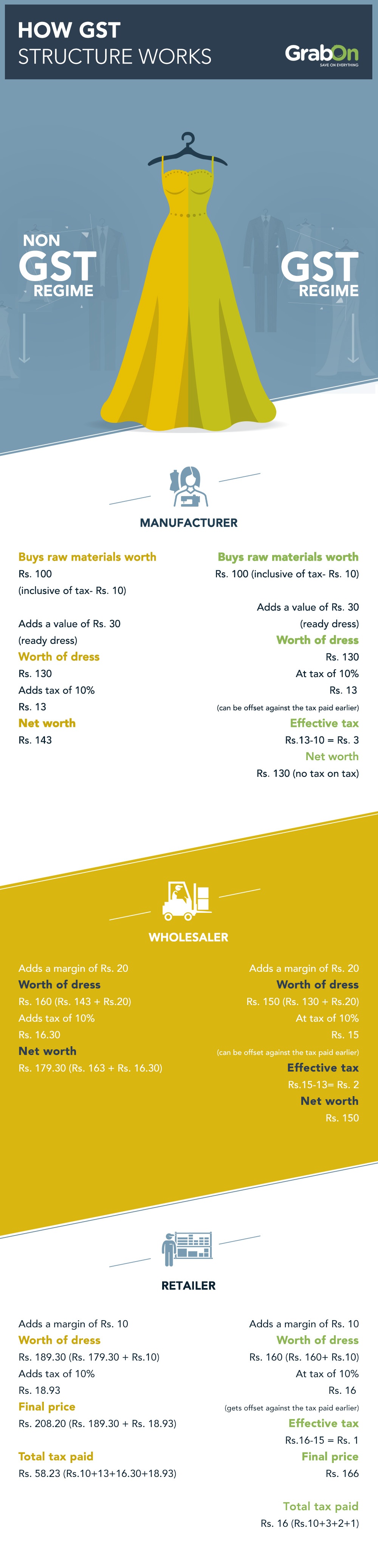 What is GST? Goods & Services Tax Law Explained, Facts & Benefits