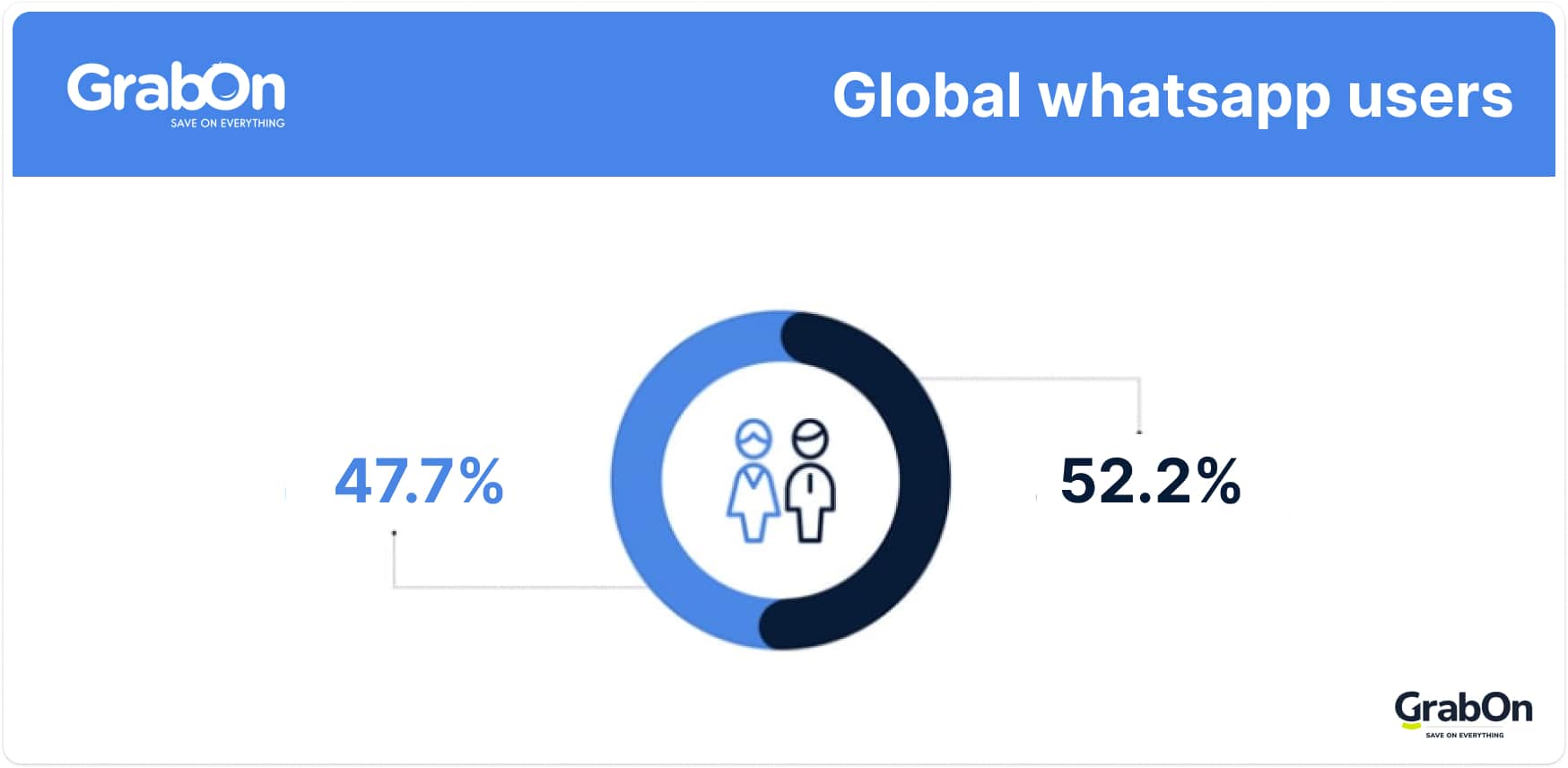 WhatsApp Users Data: Demographics and Usage (2025) - GrabOn