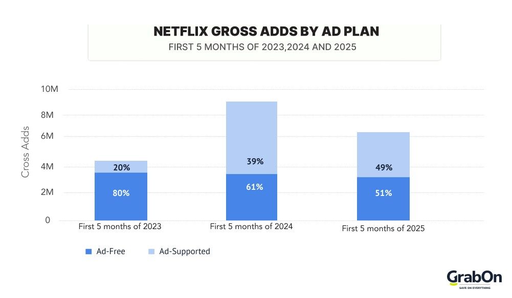 Netflix User Statistics 2025 (Latest Numbers, Trends and Growth Insights)