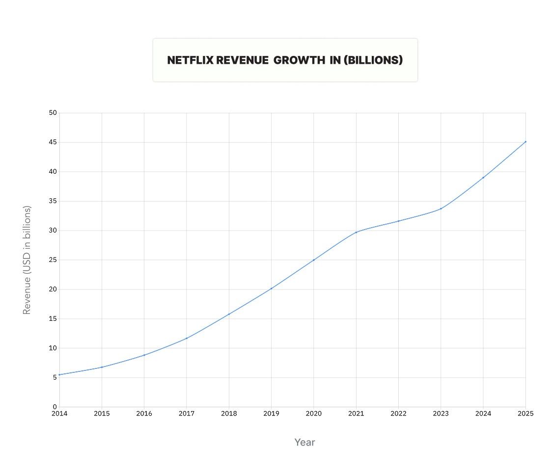 Netflix User Statistics 2025 (Latest Numbers, Trends and Growth Insights)