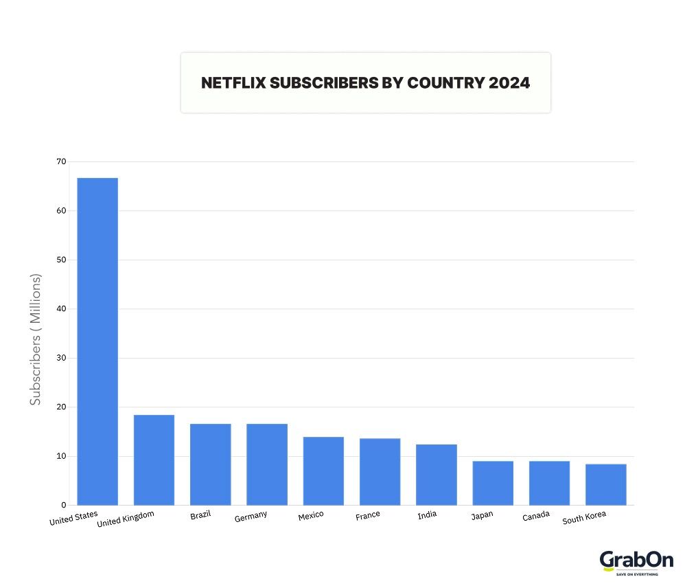 Netflix User Statistics 2025 (Latest Numbers, Trends and Growth Insights)