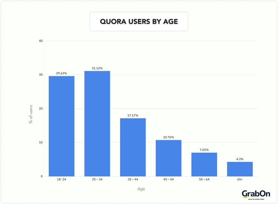Quora Statistics 2025: Demographics, Revenue, Users, and More - GrabOn