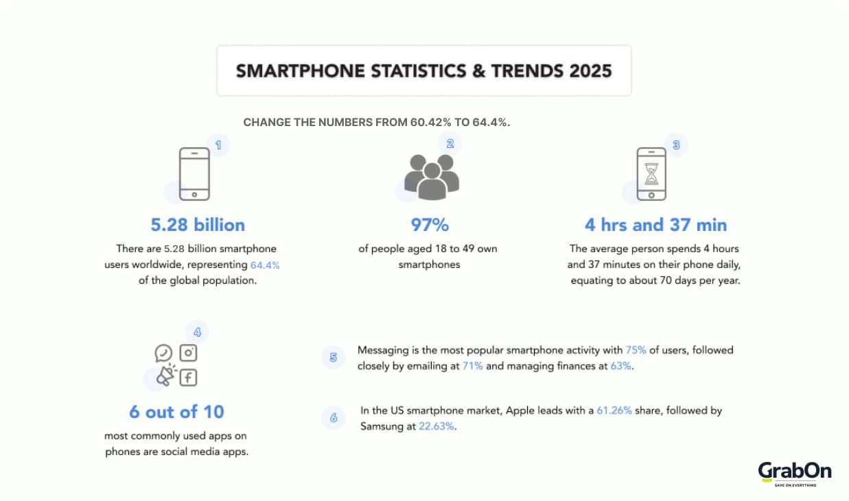 Smartphone Usage Statistics & Trends In 2025 - GrabOn
