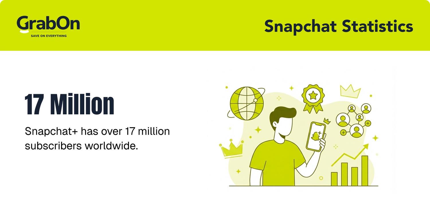 Latest Snapchat Statistics 2025: Growth, Revenue & AI Integration