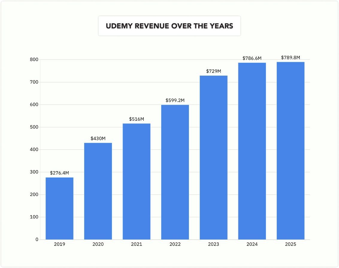 Udemy Statistics: Users, Courses, and Revenue (2026) - GrabOn